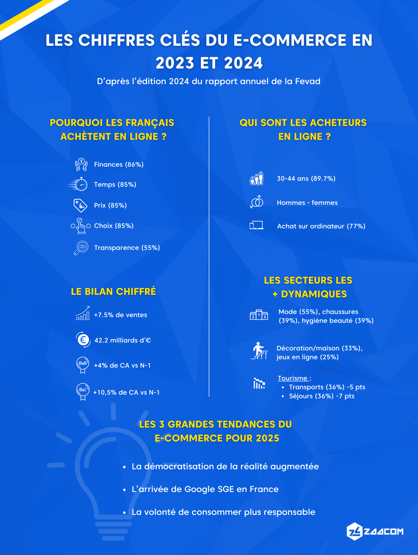 E-commerce 2024 : les chiffres et tendances en France | Zaacom